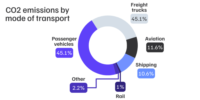 COP28: Key announcements for the logistics industry