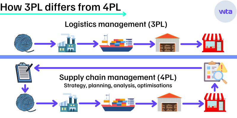 3PL, 4PL or 5PL - What is the Difference?