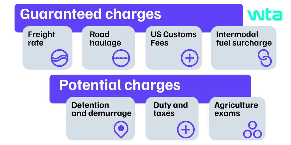 Exporting from the UK to USA: Cost Breakdown