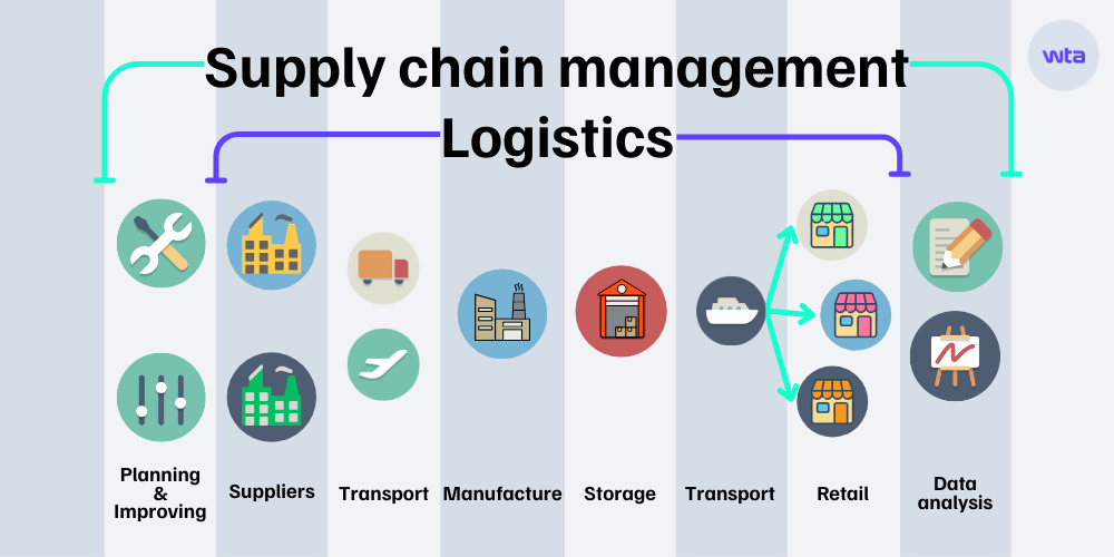 The difference between Logistics and Supply Chain Management (SCM)